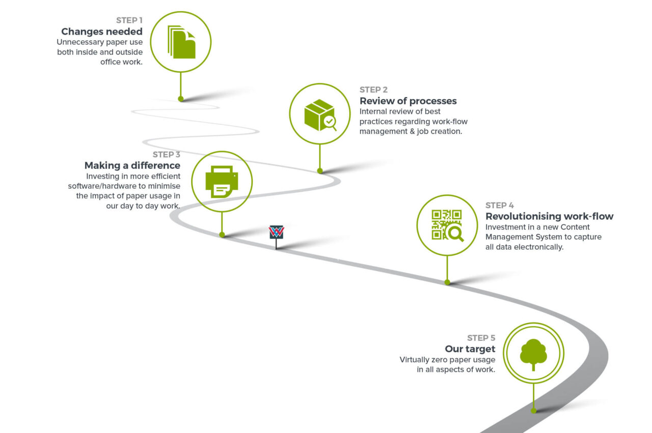 Paper Reduction | Digitising Administration | Westville Group